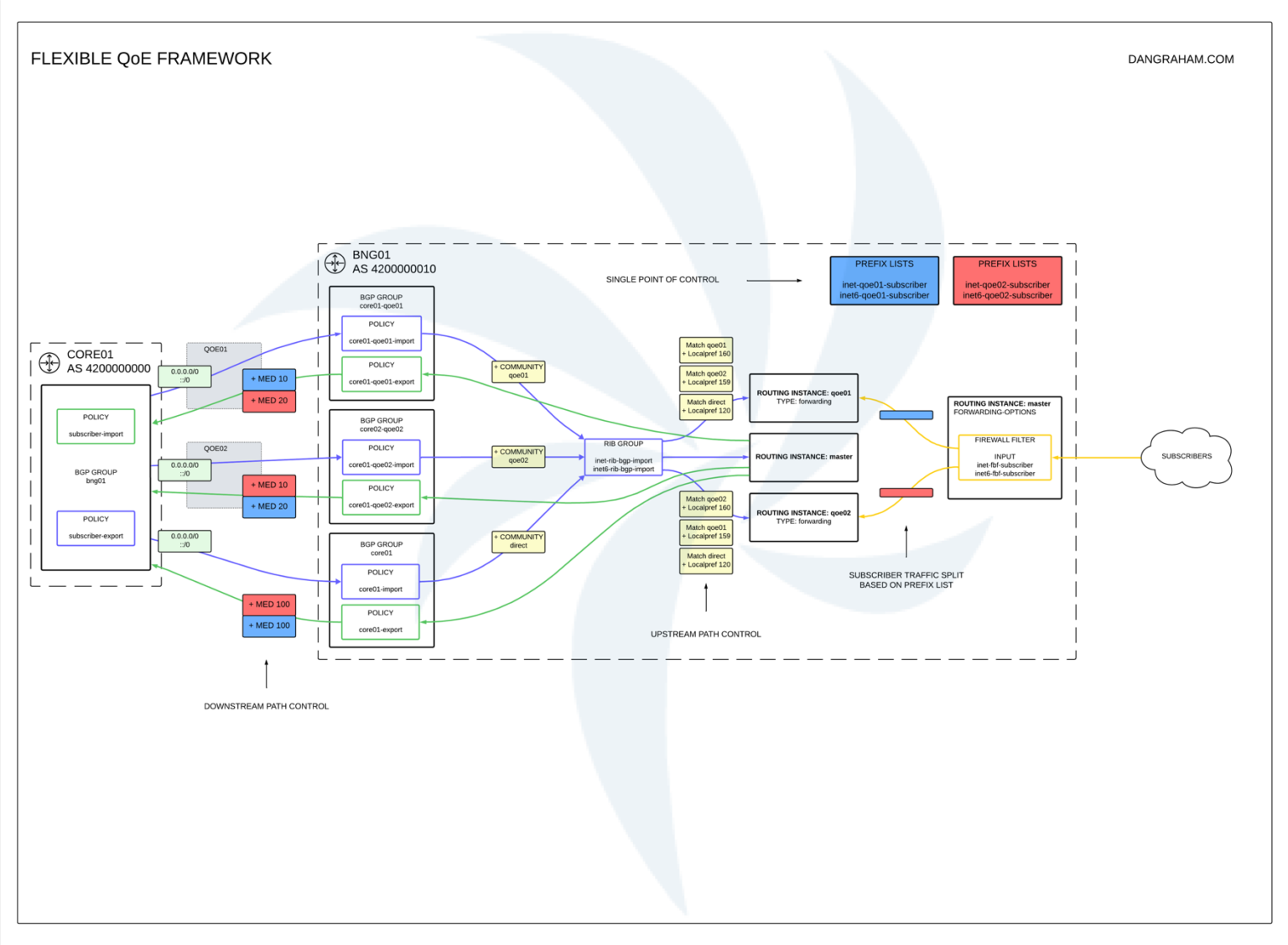 Building a Flexible QoE Framework with BGP – dangraham.com