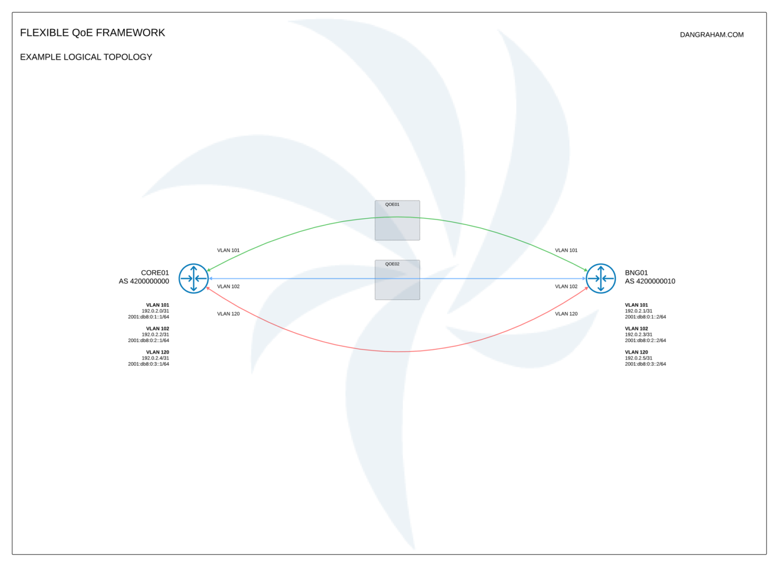 Building a Flexible QoE Framework with BGP – dangraham.com
